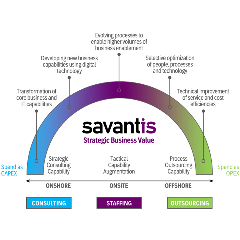 Staffing Solutions - Savantis Solutions
