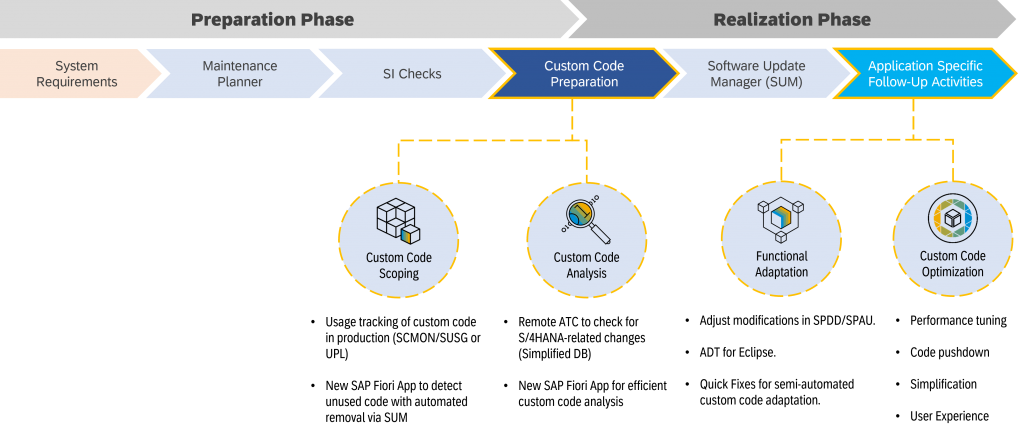 SAP S/4HANA - Savantis Solutions