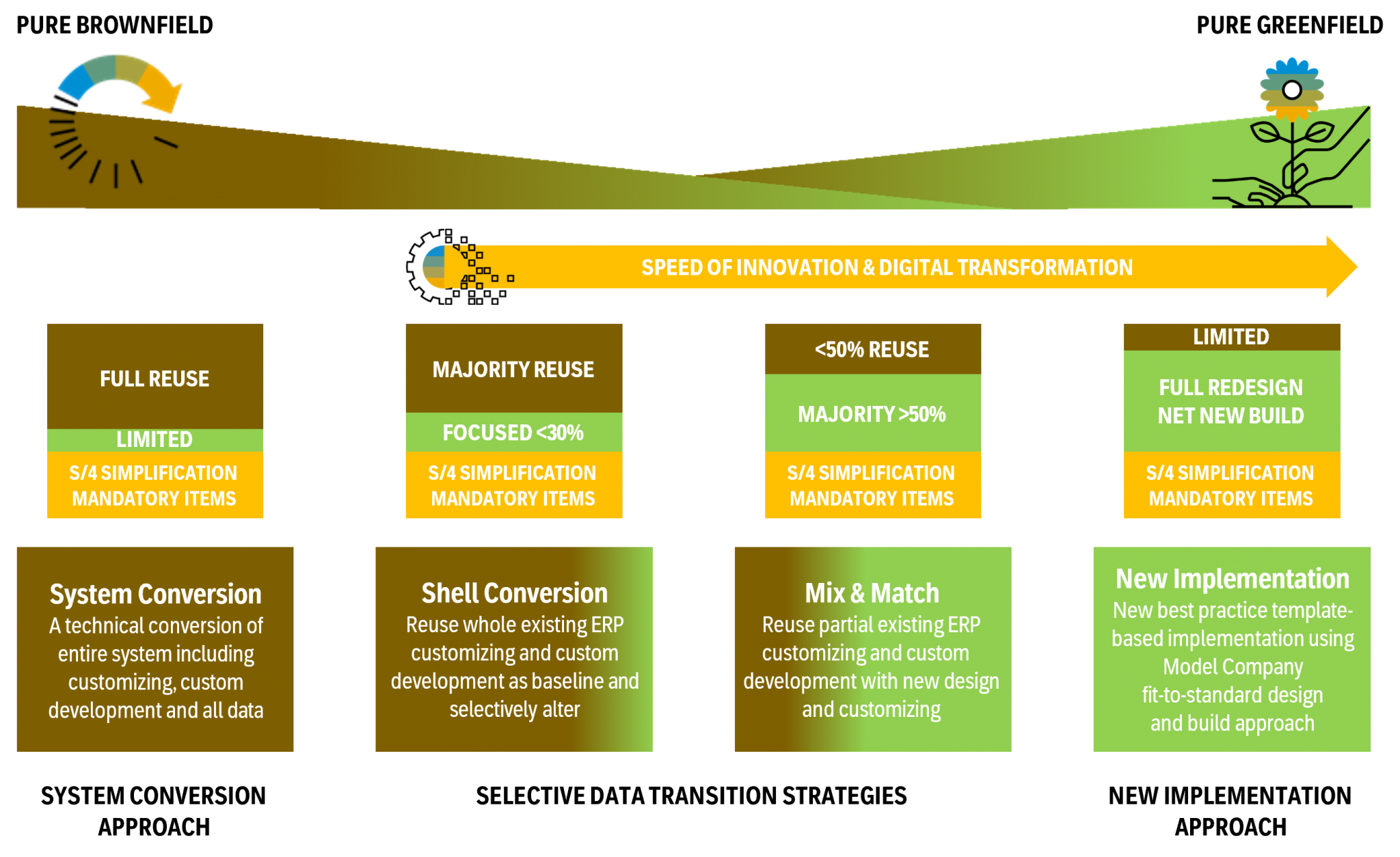 SAP S/4HANA - Savantis Solutions