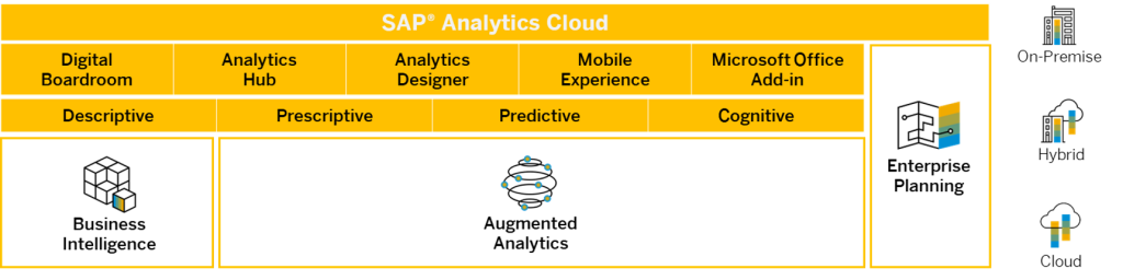 SAP Analytics Cloud - Savantis Solutions