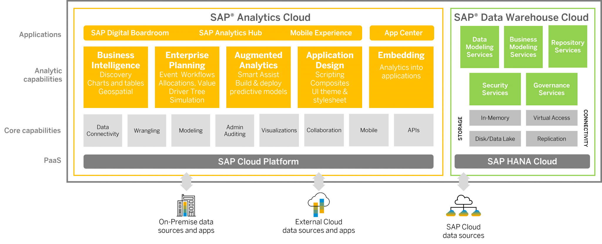 SAP Data Warehouse Cloud - Savantis Solutions