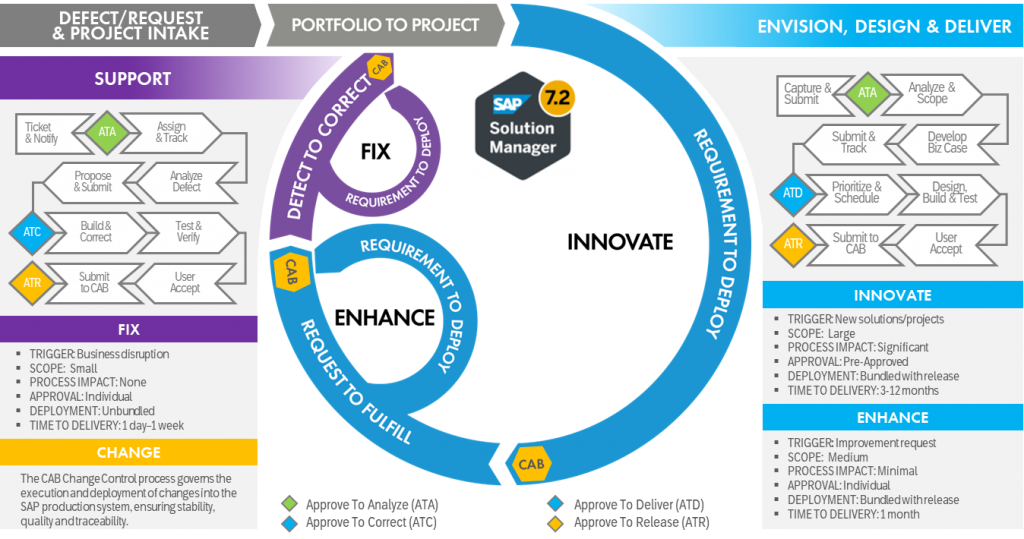 SAP Application Support - Savantis Solutions