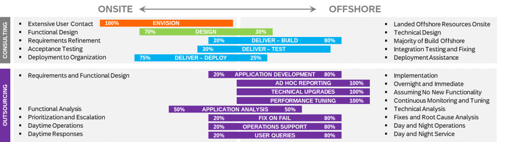 SAP Application Support - Savantis Solutions