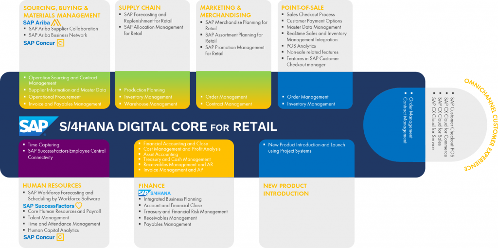 Retail Industry - Savantis Solutions